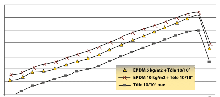 EPDM > Triangle Isolation acoustique et thermique